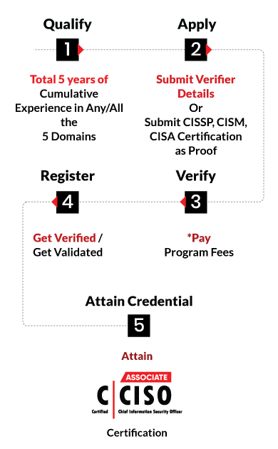 Associate CCISO Grandfathering
